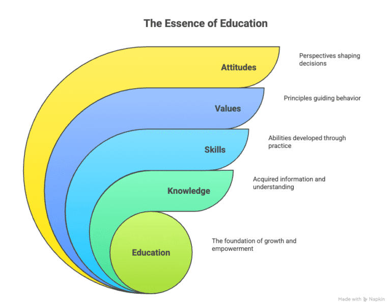 What is education?