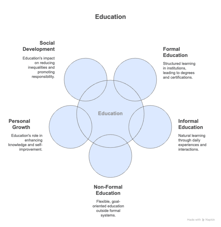 What is education?